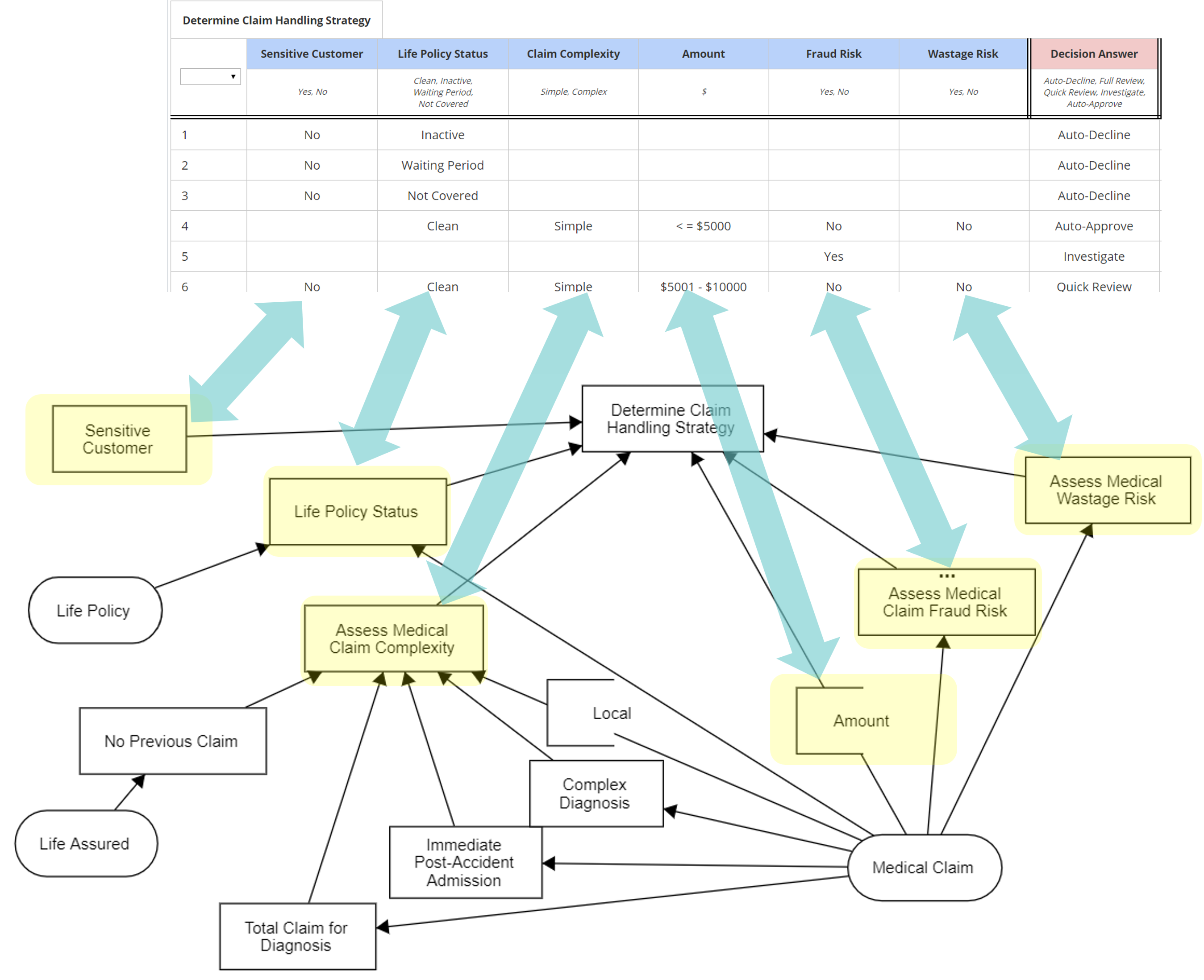 Decision Modeling: Decision Logic