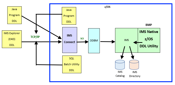 IMS Data Definition utility (DFS3ID00) - an easy way to submit IMS DDL