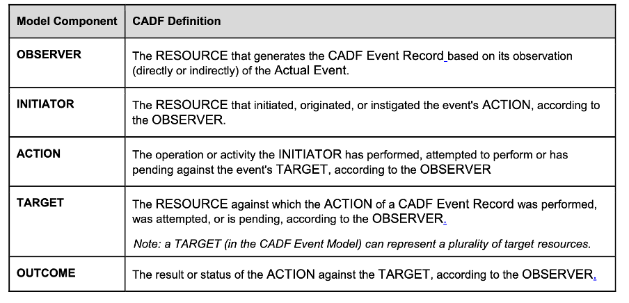 IBM Storage Insights Uses Cloud Auditing Data Federation (CADF ...