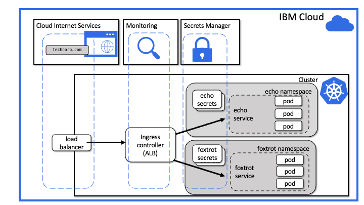 Mastering Ingress in the UI: Elevating Your App Visibility
