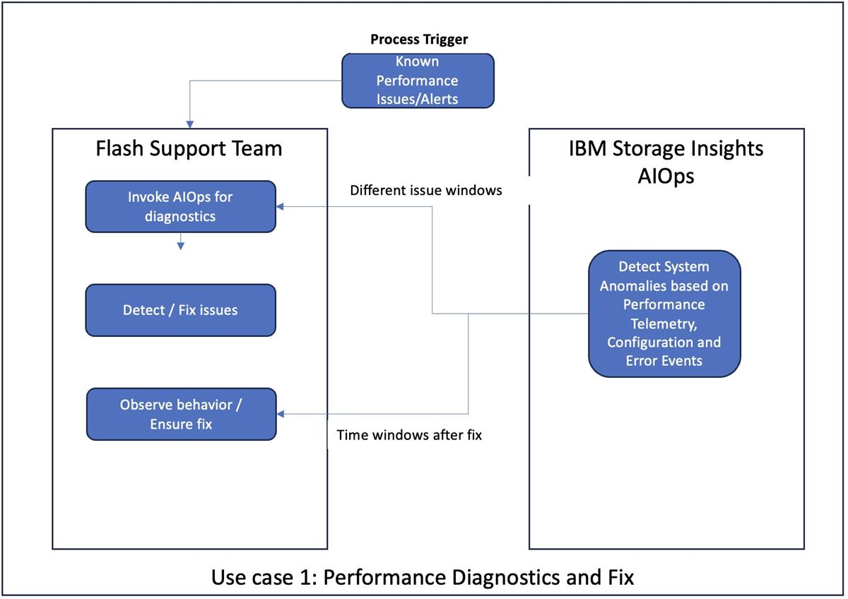 IBM Storage Insights empowers Flash Support with AIOps