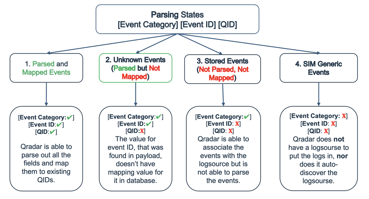 QRadar – Understanding different types of events