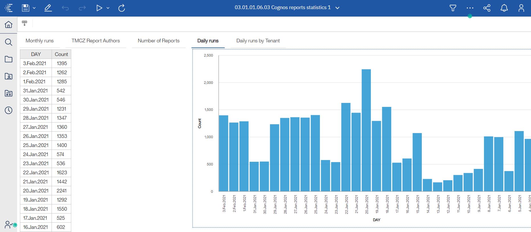 Cognos Mobile Report | IBM Business Analytics