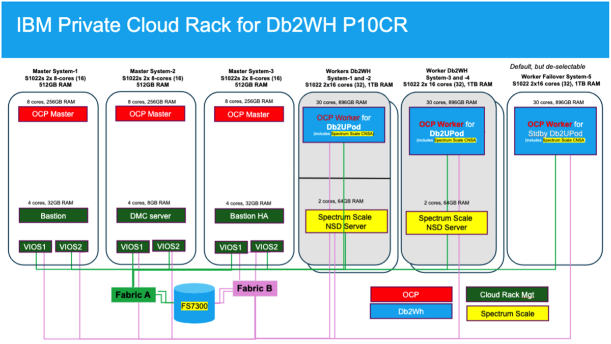 Introducing IBM’s Power10 Private Cloud Rack for Db2 Warehouse Solution ...