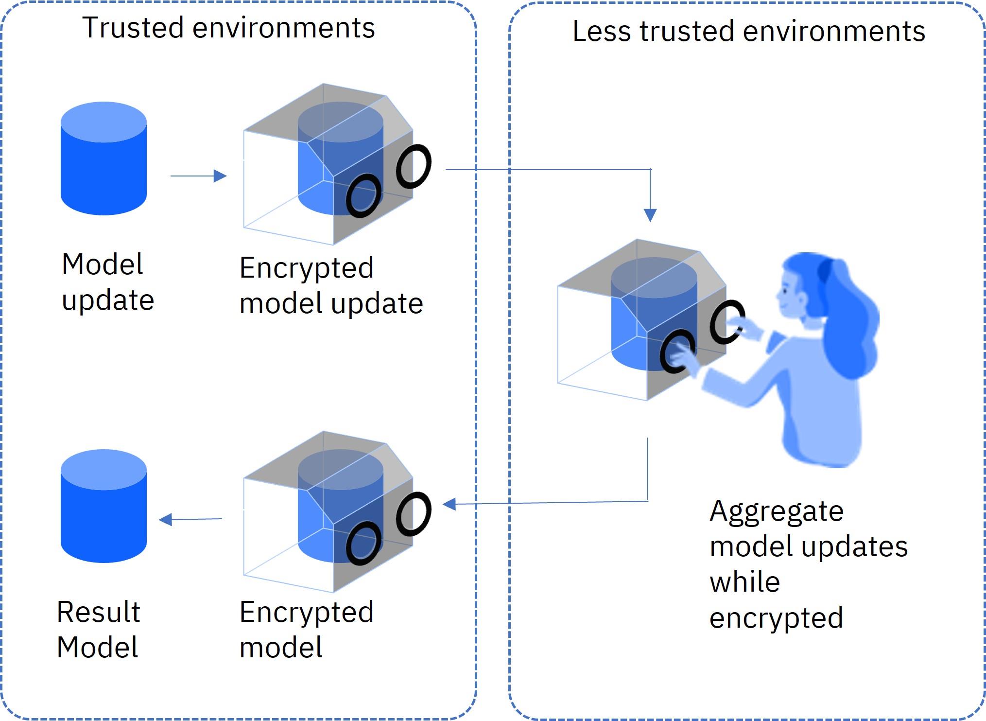 Ibm® Federated Learning With Homomorphic Encryption