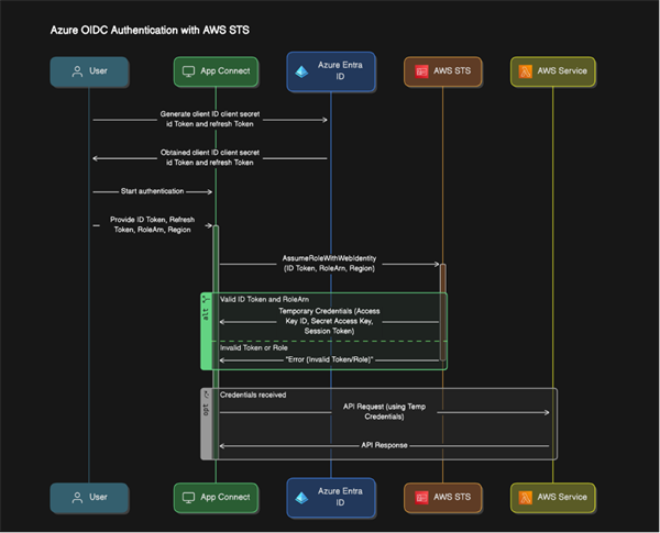 Integrating OIDC authentication for AWS service connectors using ...