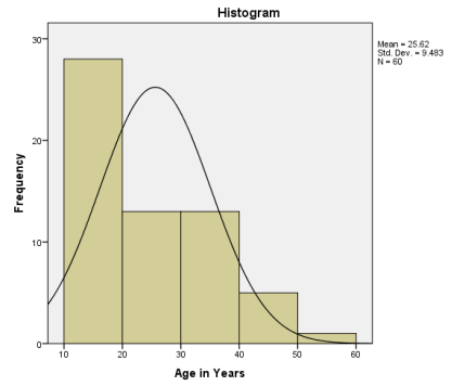 Why doesn't a normal curve on histogram peak at the mode? | SPSS Statistics