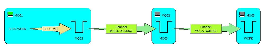 Using MQ Feature - Trace Route Messaging