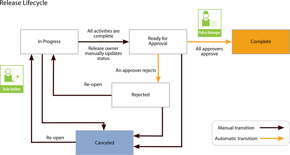 Building Automated CI/CD Pipelines for IBM ODM