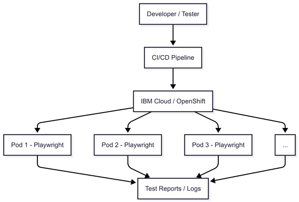 Testing at Enterprise Scale: How Playwright Automation Simplifies ...