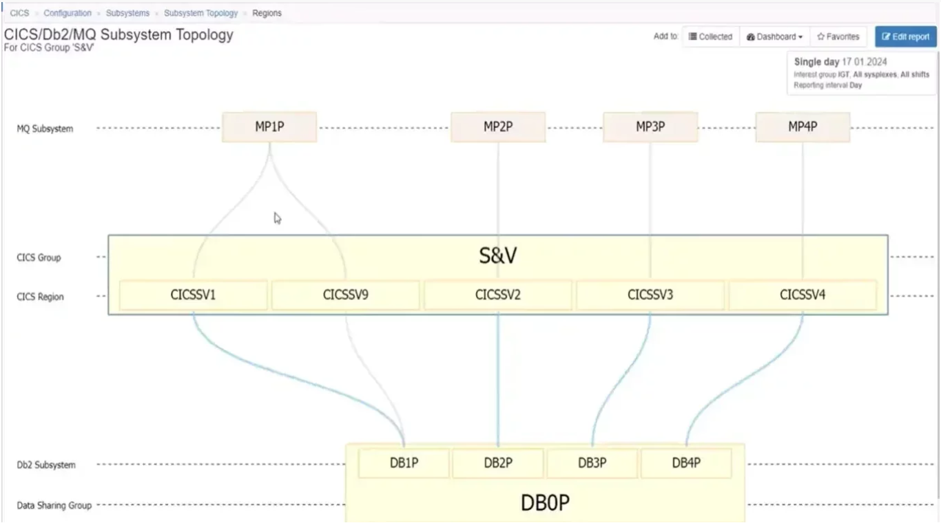 Viewing Connections Between CICS Regions, Db2 Data Sharing Groups, and ...