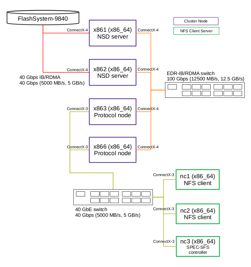 IBM Storage Scale CES NFS - 5.2.0 Performance evaluation