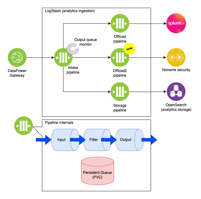 Analytics parallel offload pipelines: Robust integration with Noname ...