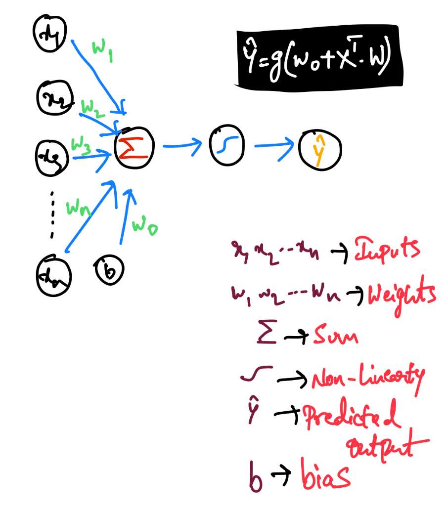 Understanding Activations & Optimization- Neural Networks