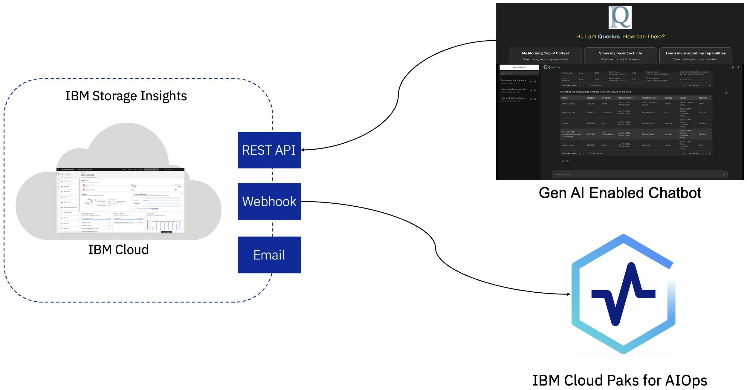 Evolution of IBM Storage Insights - From Insights to Ecosystem ...