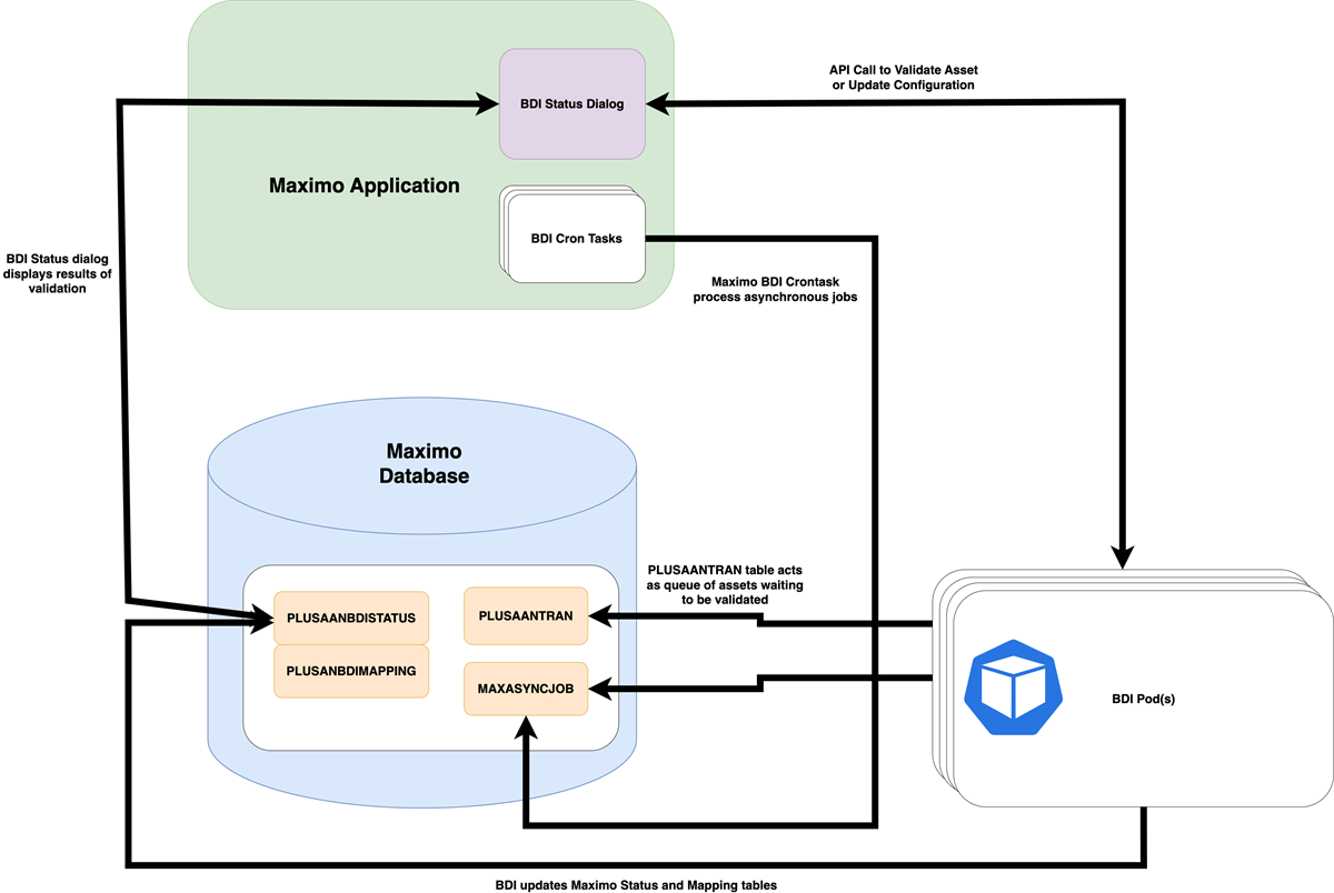 Maximo Aviation and Asset Configuration Manager - Build Data ...