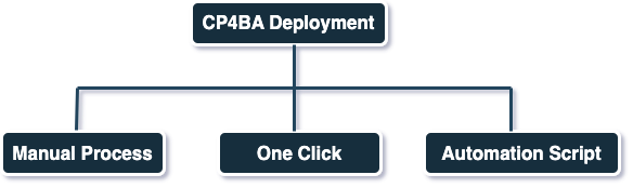 Technical Recipe: CP4BA Deployment Methodologies – IBM Cloud & TechZone Part-1