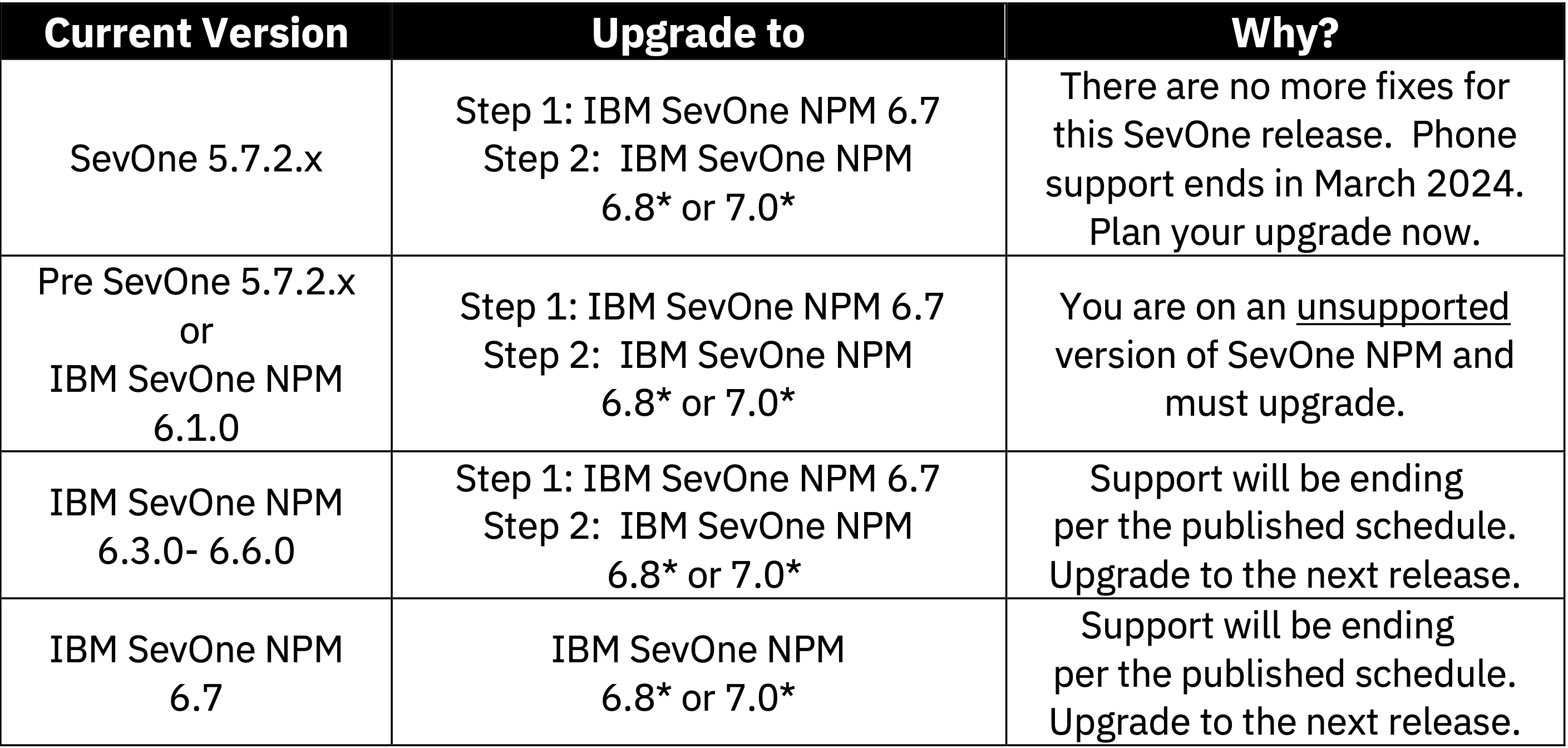 IBM SevOne NPM Modernization