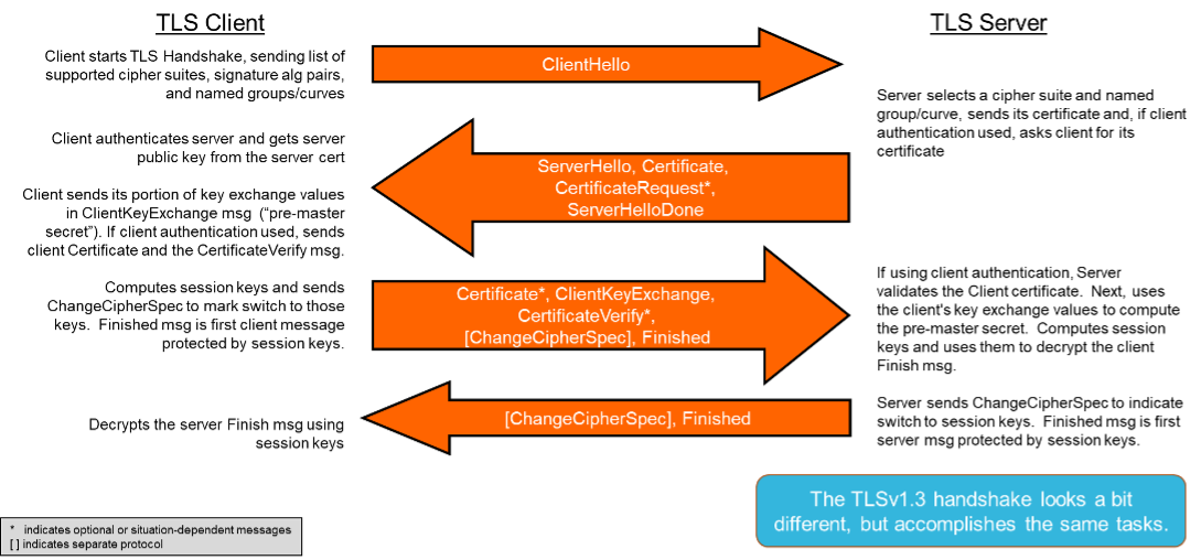 A review of the TLS protocol and its various settings