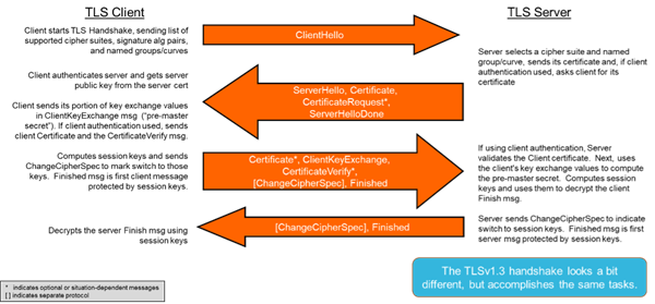 A review of the TLS protocol and its various settings