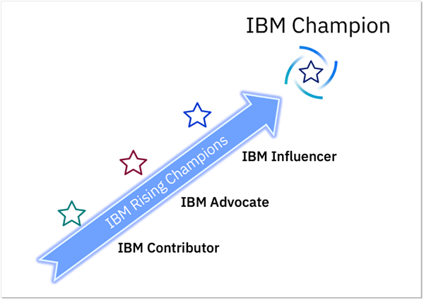 Register now: Quarterly Advocacy Call (IBM Rising Champions and IBM ...