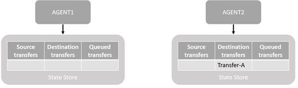 How to use fteCleanAgent to remove managed transfers from an MFT agent.