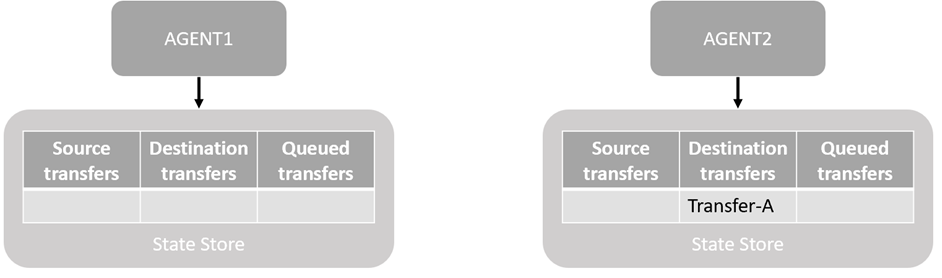 How to use fteCleanAgent to remove managed transfers from an MFT agent.