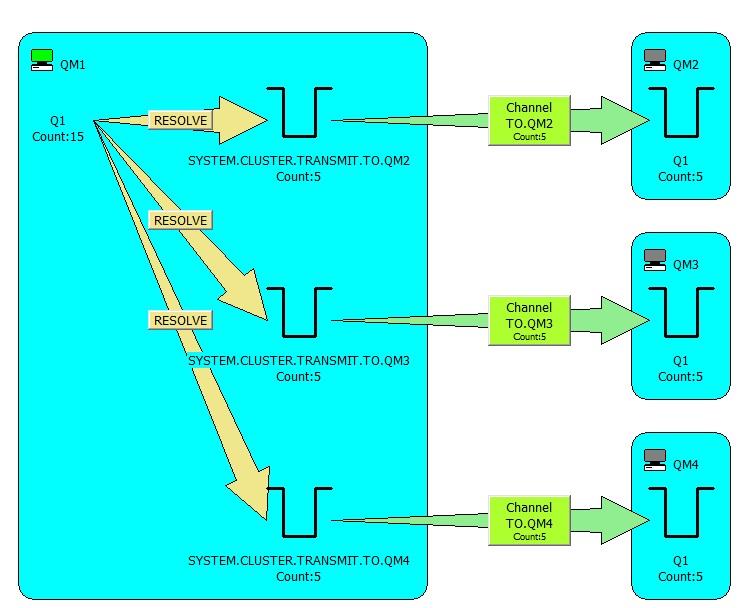 Using MQ Feature - Trace Route Messaging