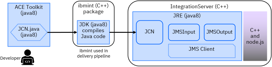 ACE v12 with Java11 and Apache Qpid JMS