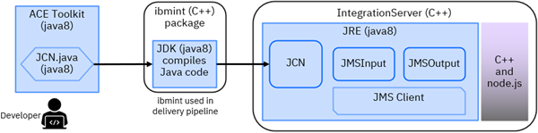 Ace V12 With Java11 And Apache Qpid Jms 1952