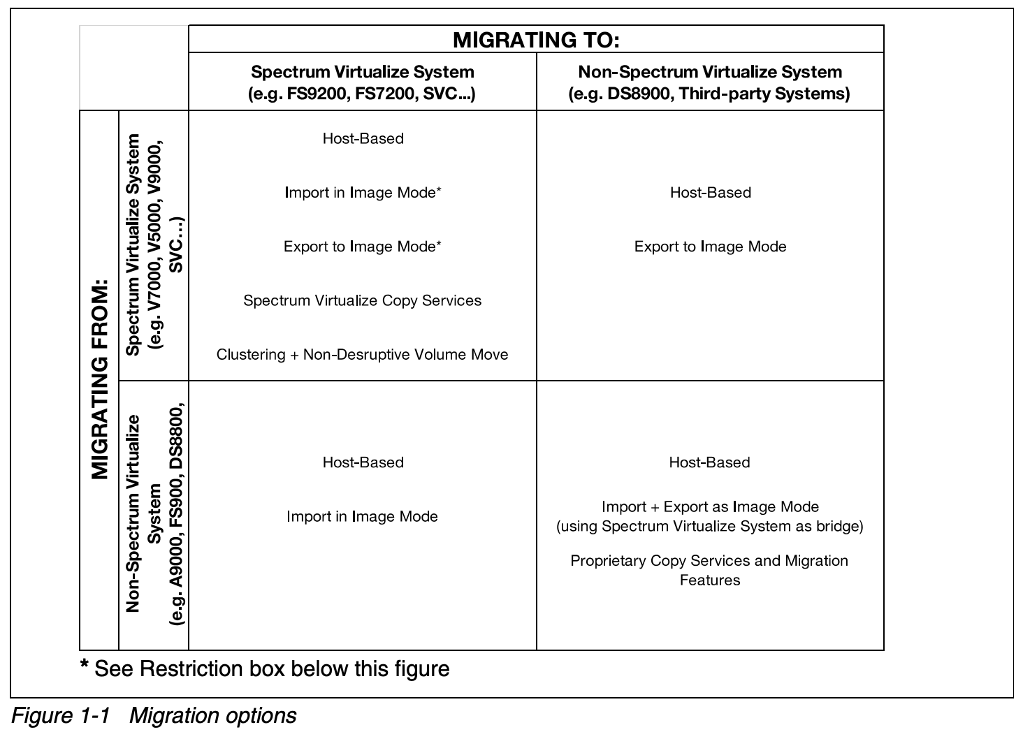 How to migrate DS8000 to FS7300? | IBM FlashSystem