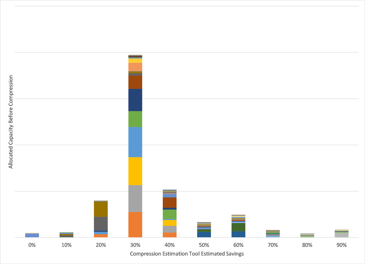 z/OS Compression Estimation Tool - Example Results
