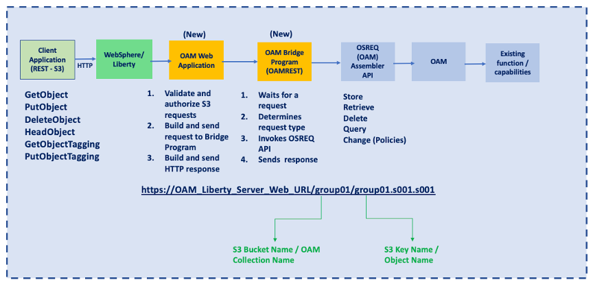 z/OS S3 Object Store with OAM's Simple Twist -- Take a REST