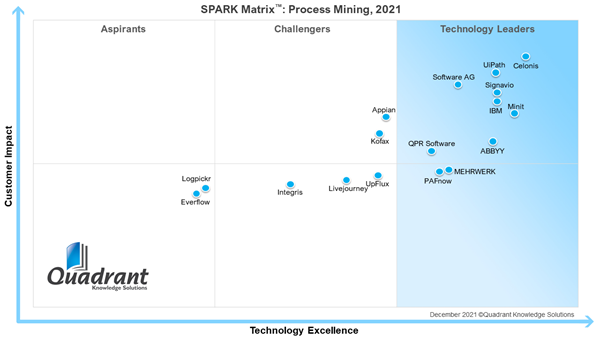 IBM Process Mining recognized as a Leader in 2021 Spark Matrix for ...