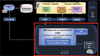 IBM Dependency Based Build (DBB) v3.0.0 has arrived!