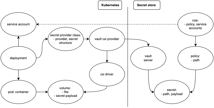 Externalize secrets from Kubernetes with HashiCorp Vault and Secrets ...