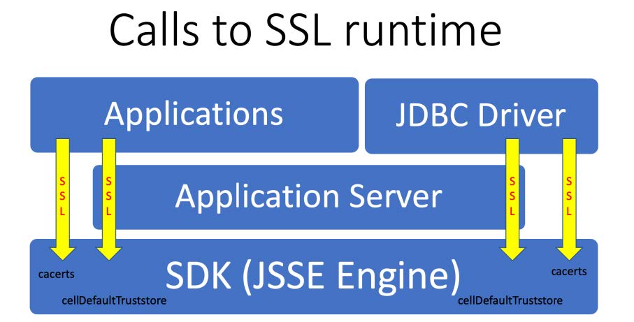 WebSphere Application Server Data Source driver connection over SSL ...