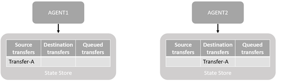 How to use fteCleanAgent to remove managed transfers from an MFT agent.