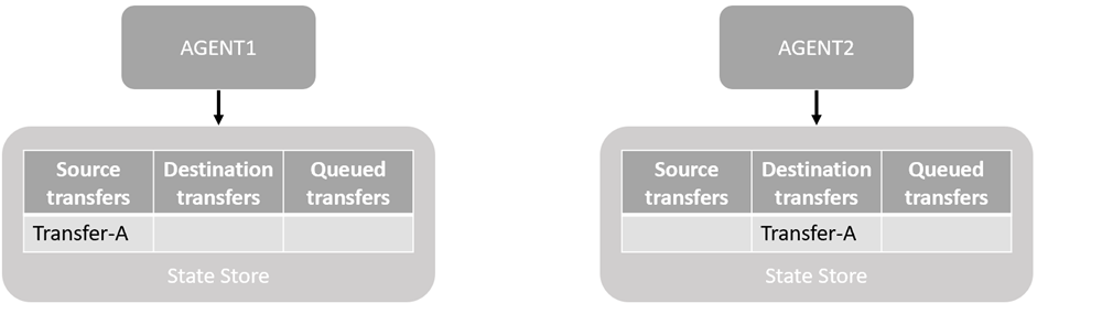 How to use fteCleanAgent to remove managed transfers from an MFT agent.