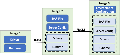 Comparing styles of container-based deployment for IBM App Connect ...