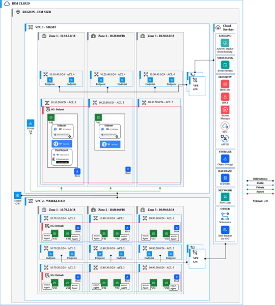 Tutorial Setting Up A Distributed Security Information And Event Management Siem Solution