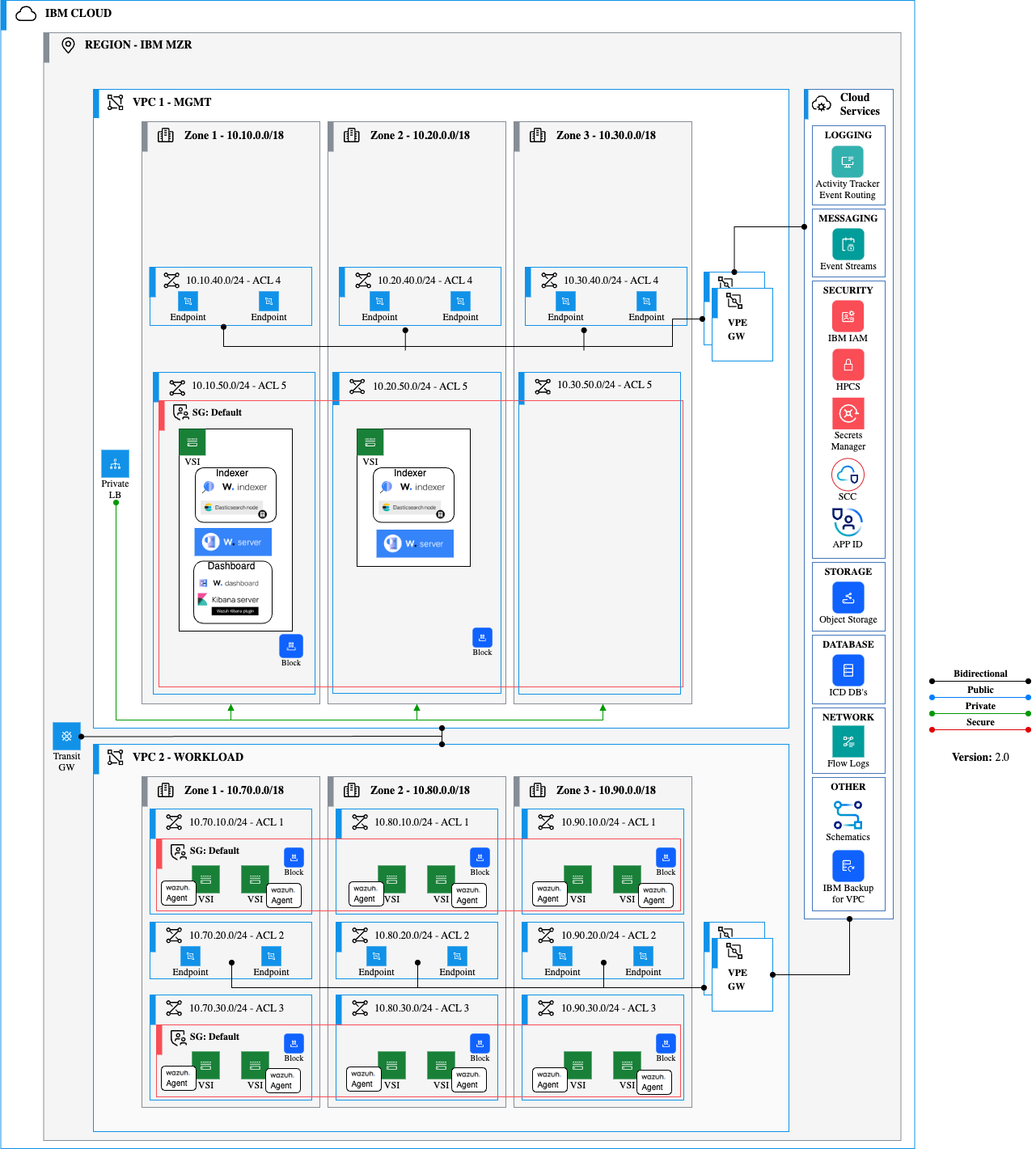 Tutorial: Setting up a distributed security information and event ...