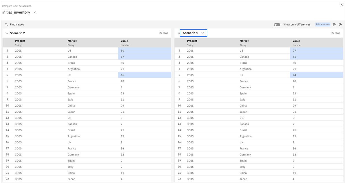 Compare data tables in a Decision Optimization experiment in watsonx.ai and Cloud Pak for Data
