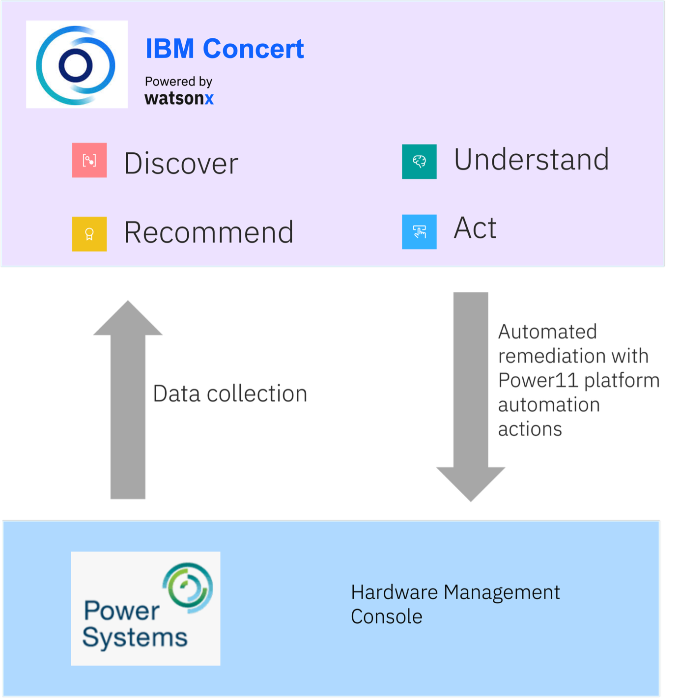 Proactive Risk Management with Zero Planned Downtime for IBM Power with ...