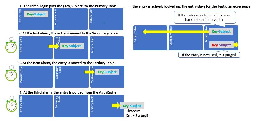 WebSphere Authentication Cache