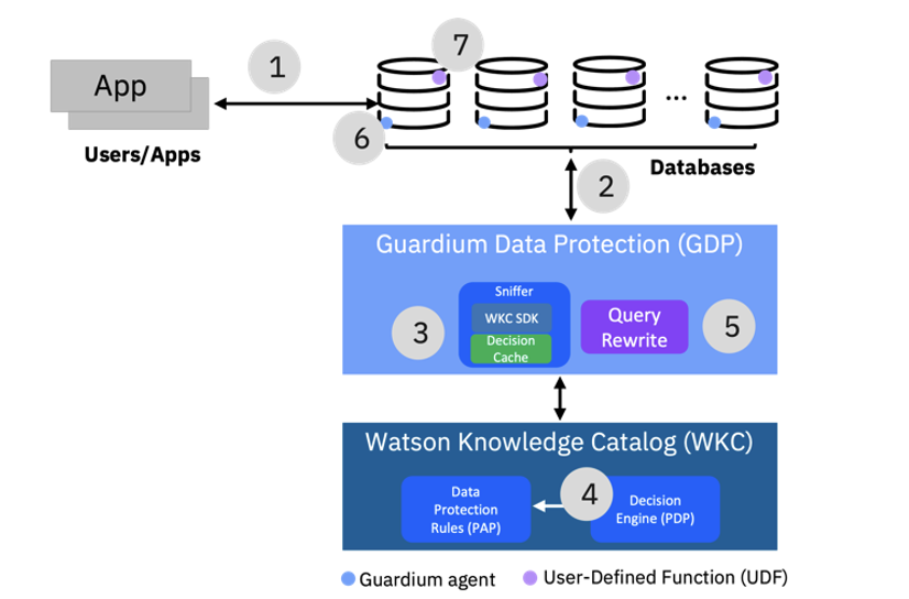 Unified Data Access Policy Management and Enforcement with Watson ...