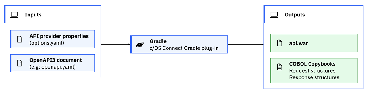 z/OS Connect 3.0.100 now available
