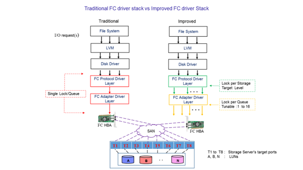 Performance improvements for IBM AIX FC and FCoE device driver stacks