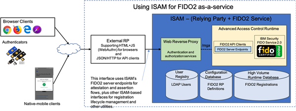 ISAM FIDO2 – Using the FIDO2 server endpoints (Part 4 of 4)
