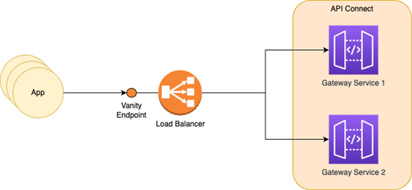 IBM API Connect: How to use an external load-balancer to make changes ...